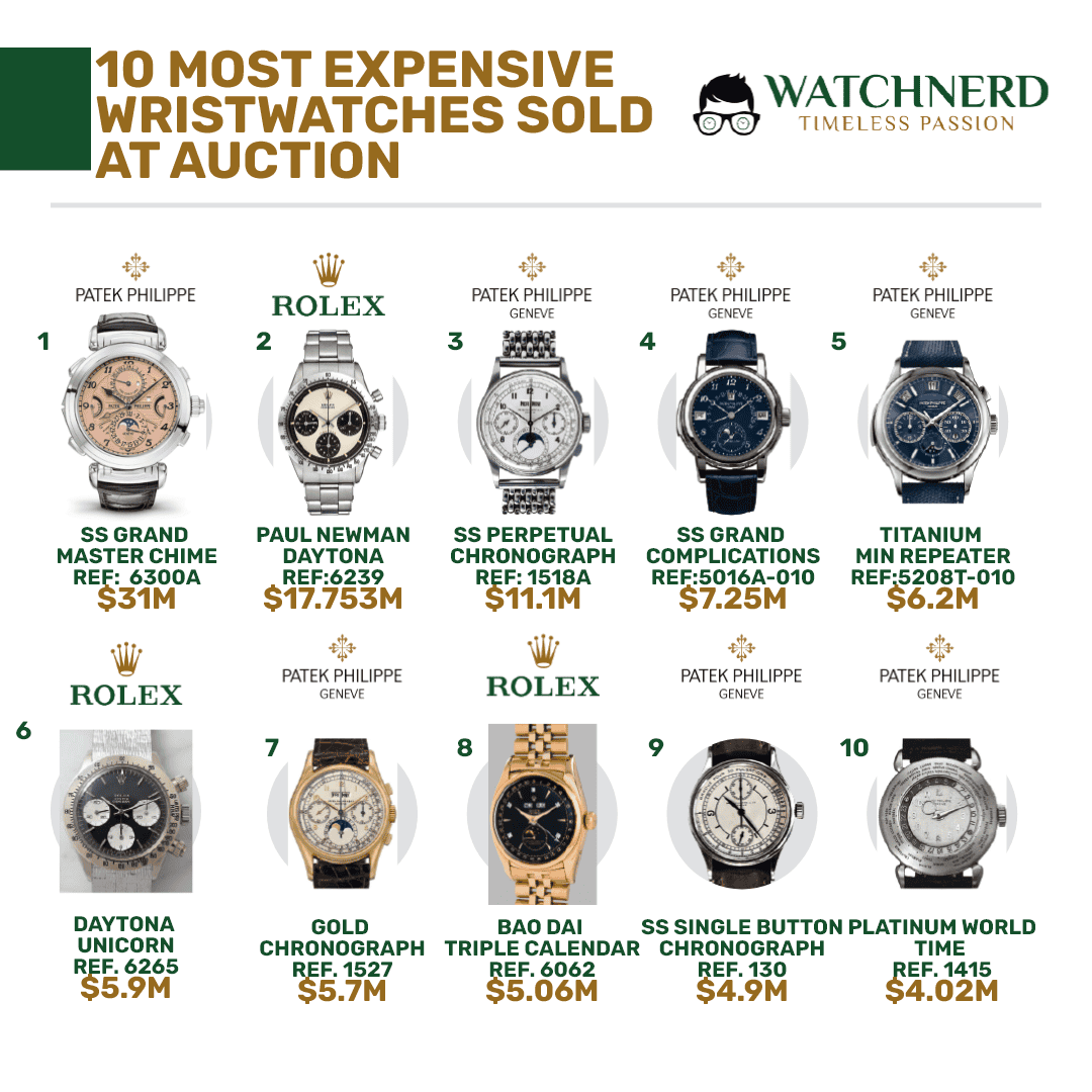 Most Expensive Watches Sold At Auction – MrWatchMaster